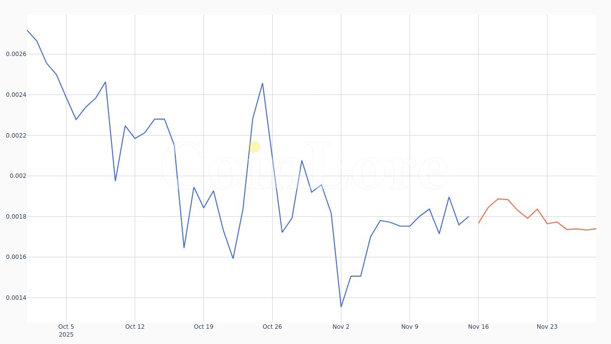 TaleCraft short-term price prediction