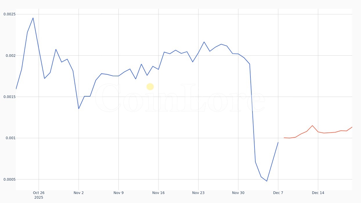 TaleCraft short-term price prediction