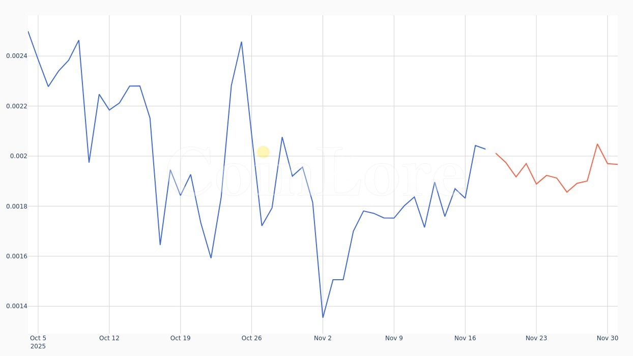 TaleCraft short-term price prediction