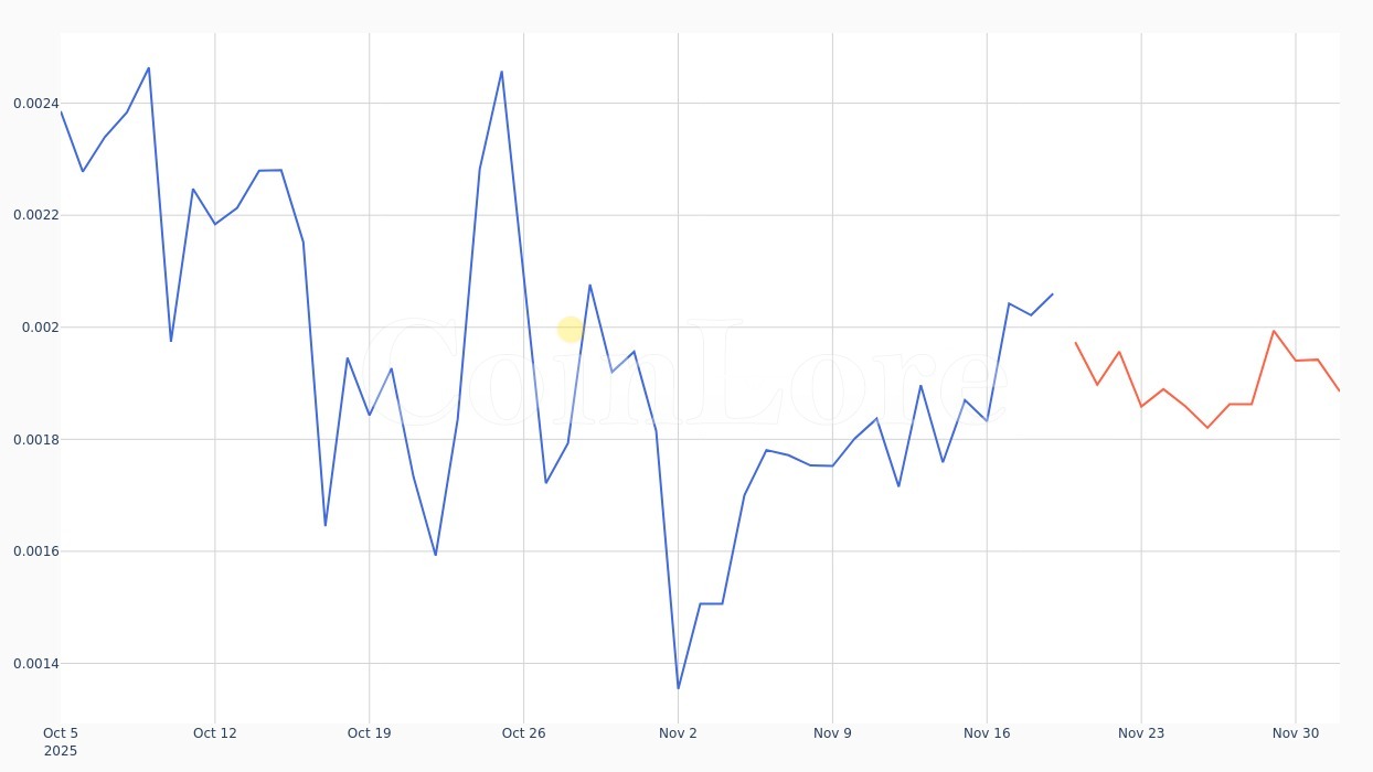 TaleCraft short-term price prediction