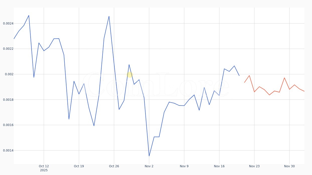 TaleCraft short-term price prediction