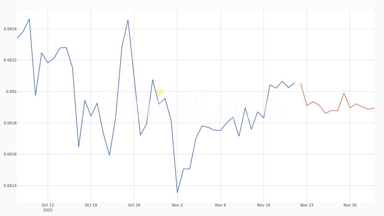 TaleCraft short-term price prediction