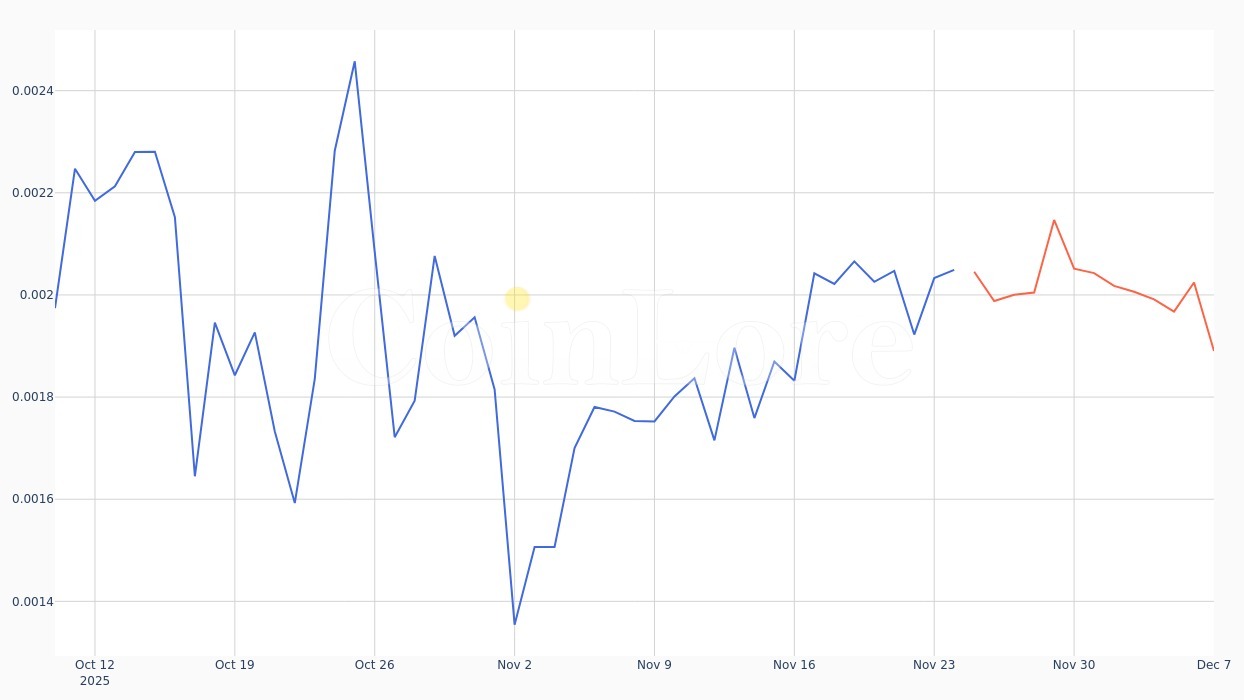 TaleCraft short-term price prediction