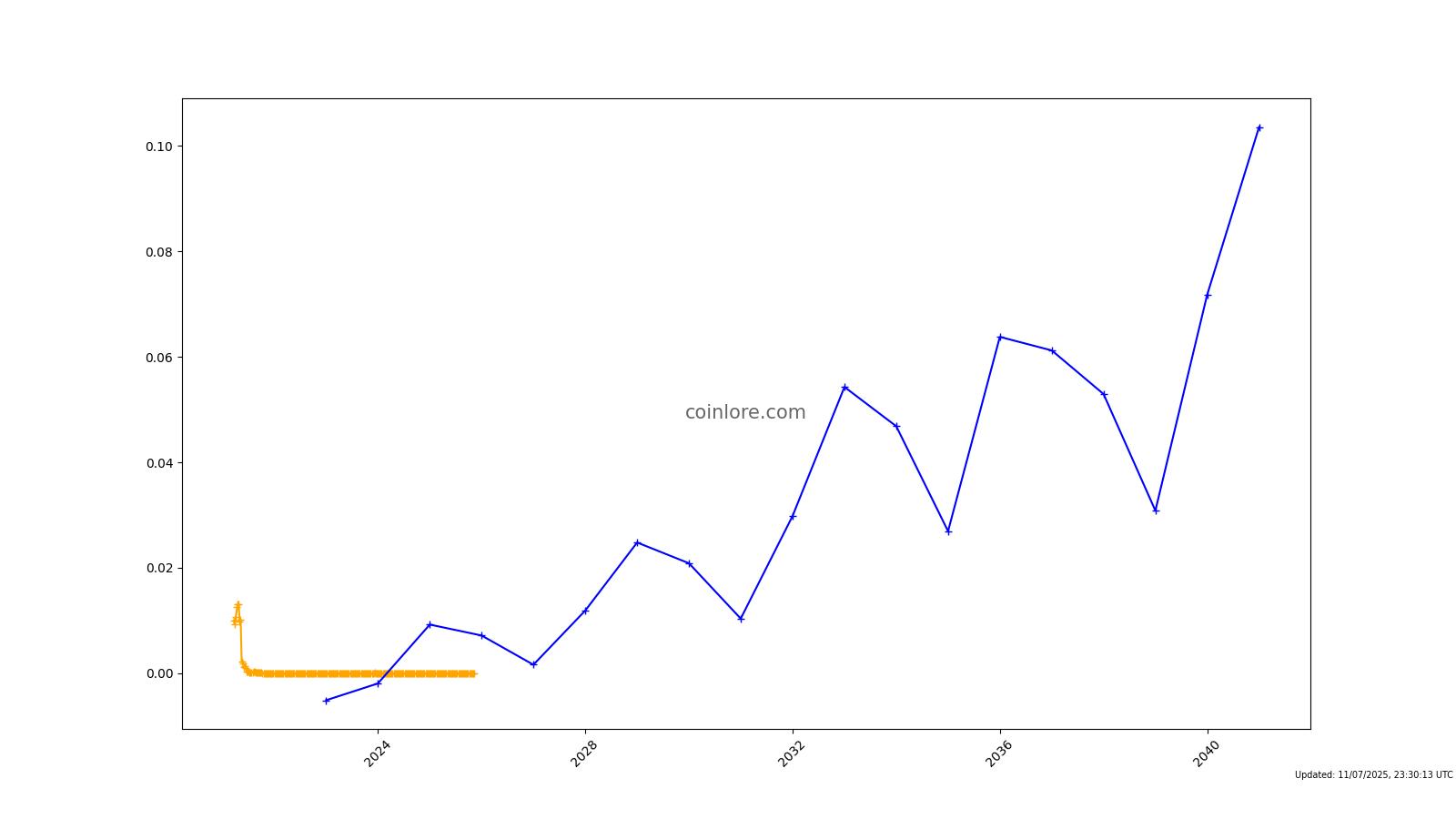 Talent Coin price prediction long-term