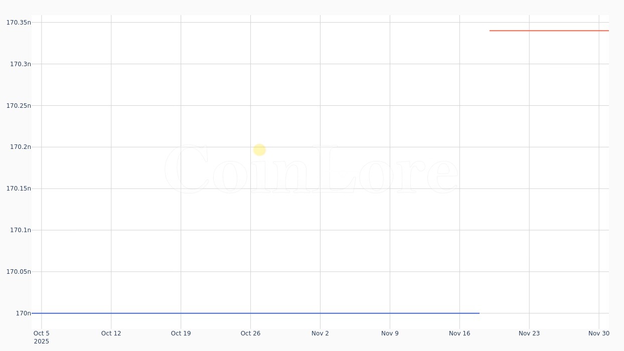 Talent Coin short-term price prediction
