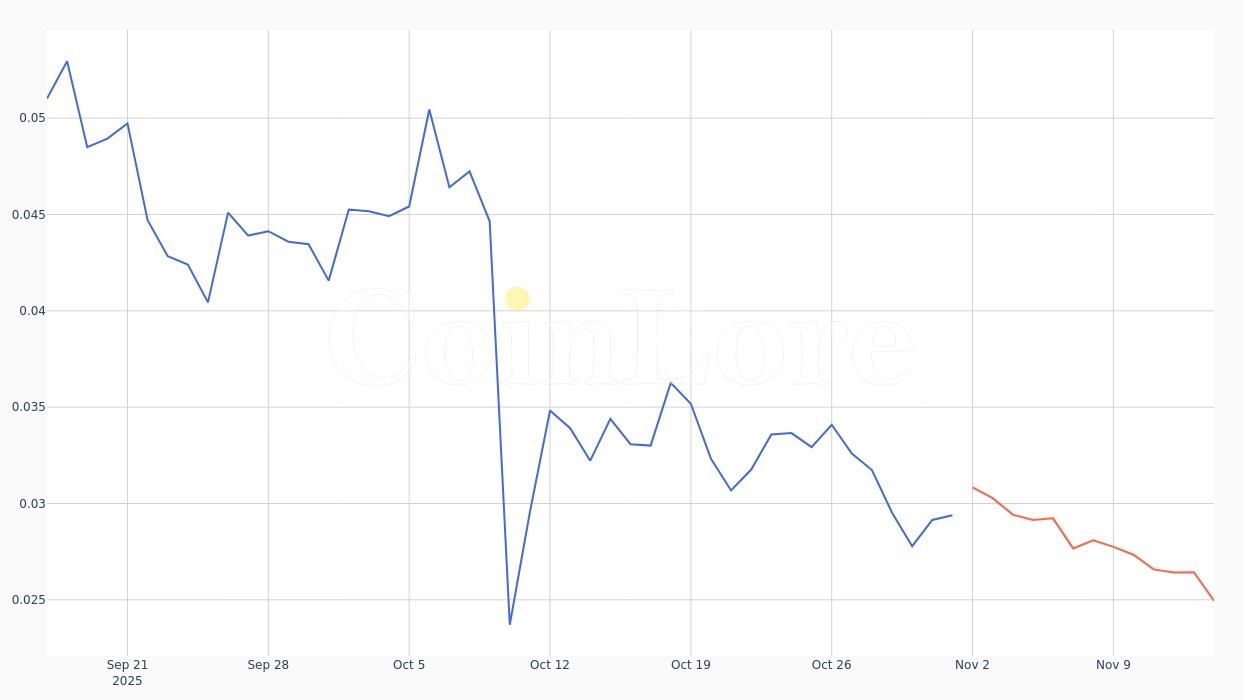 Tanssi short-term price prediction