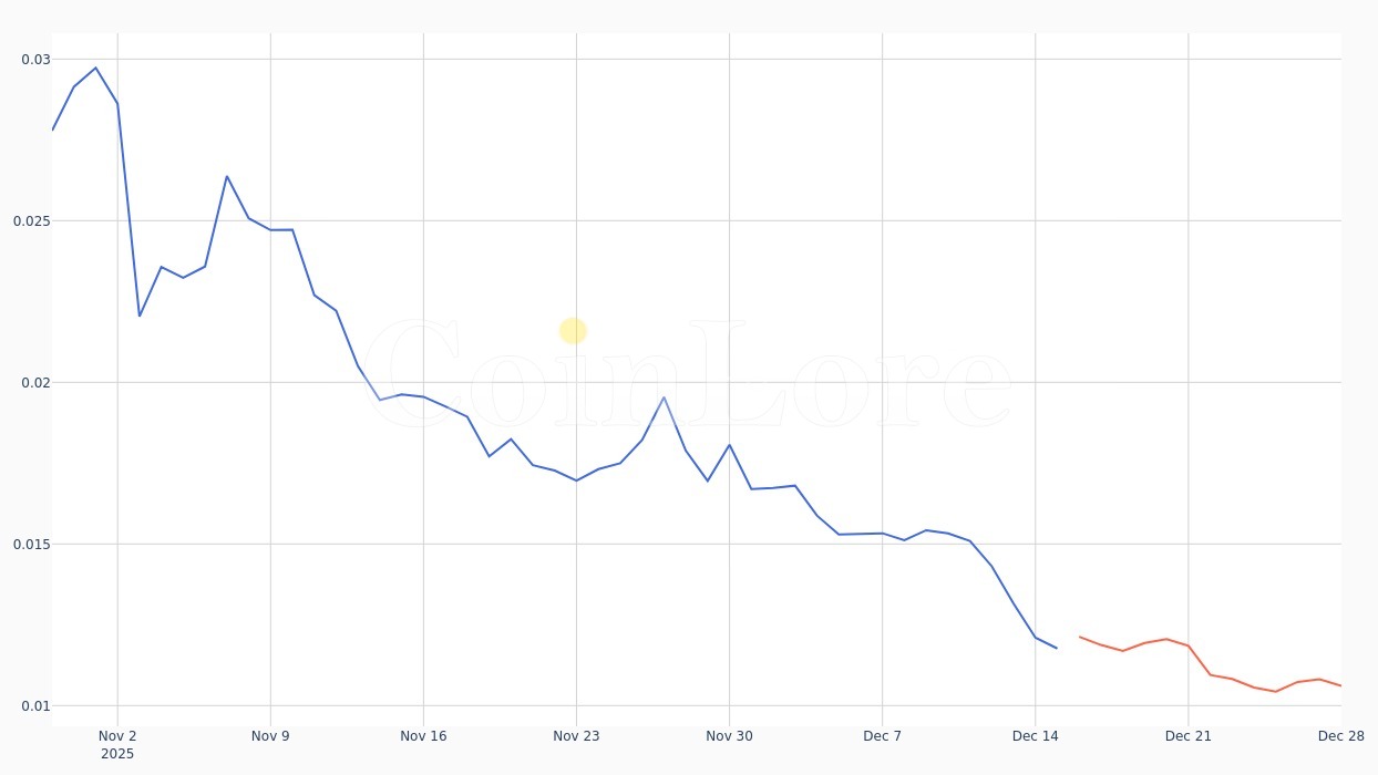Tanssi short-term price prediction