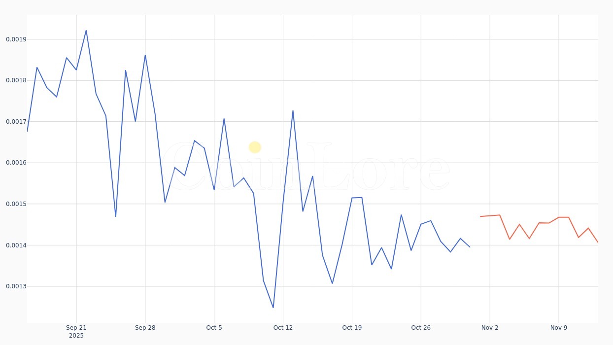 TAO INU short-term price prediction
