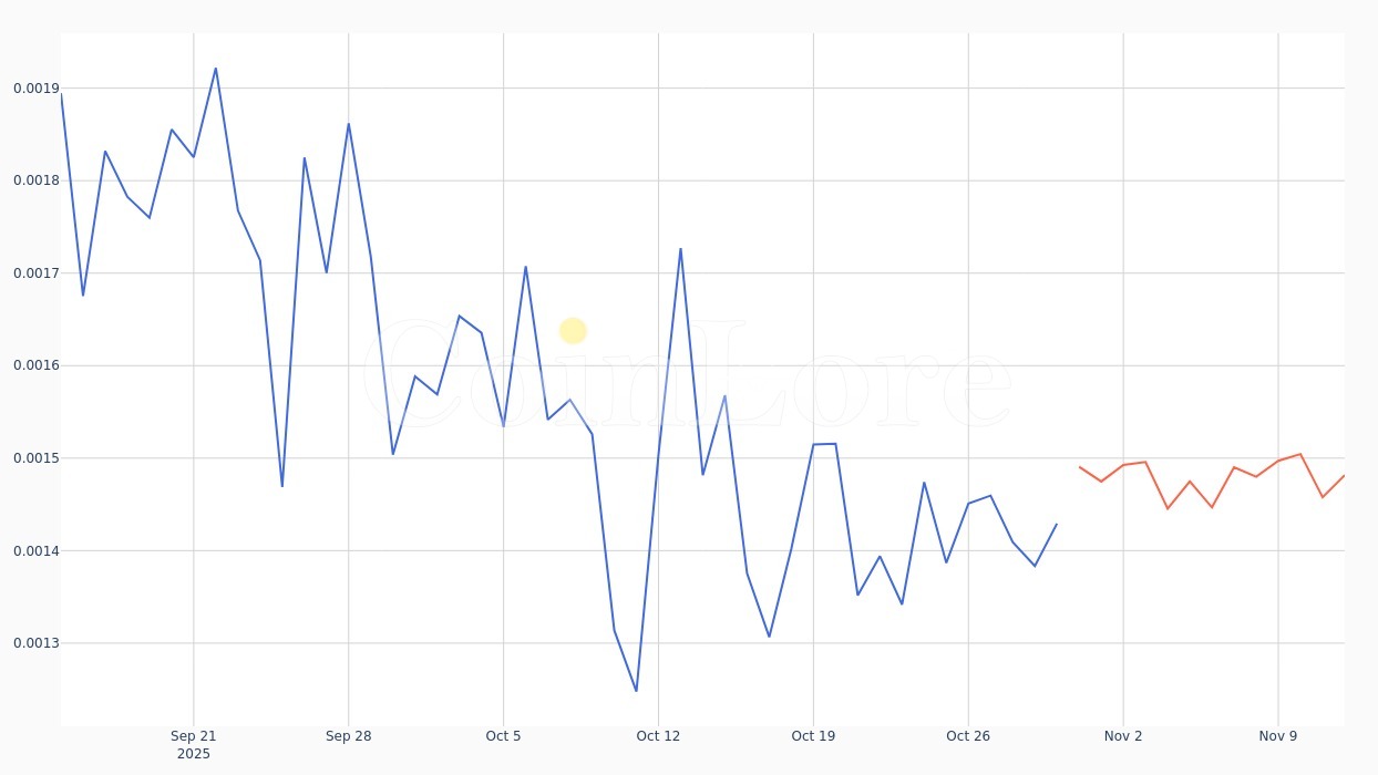 TAO INU short-term price prediction
