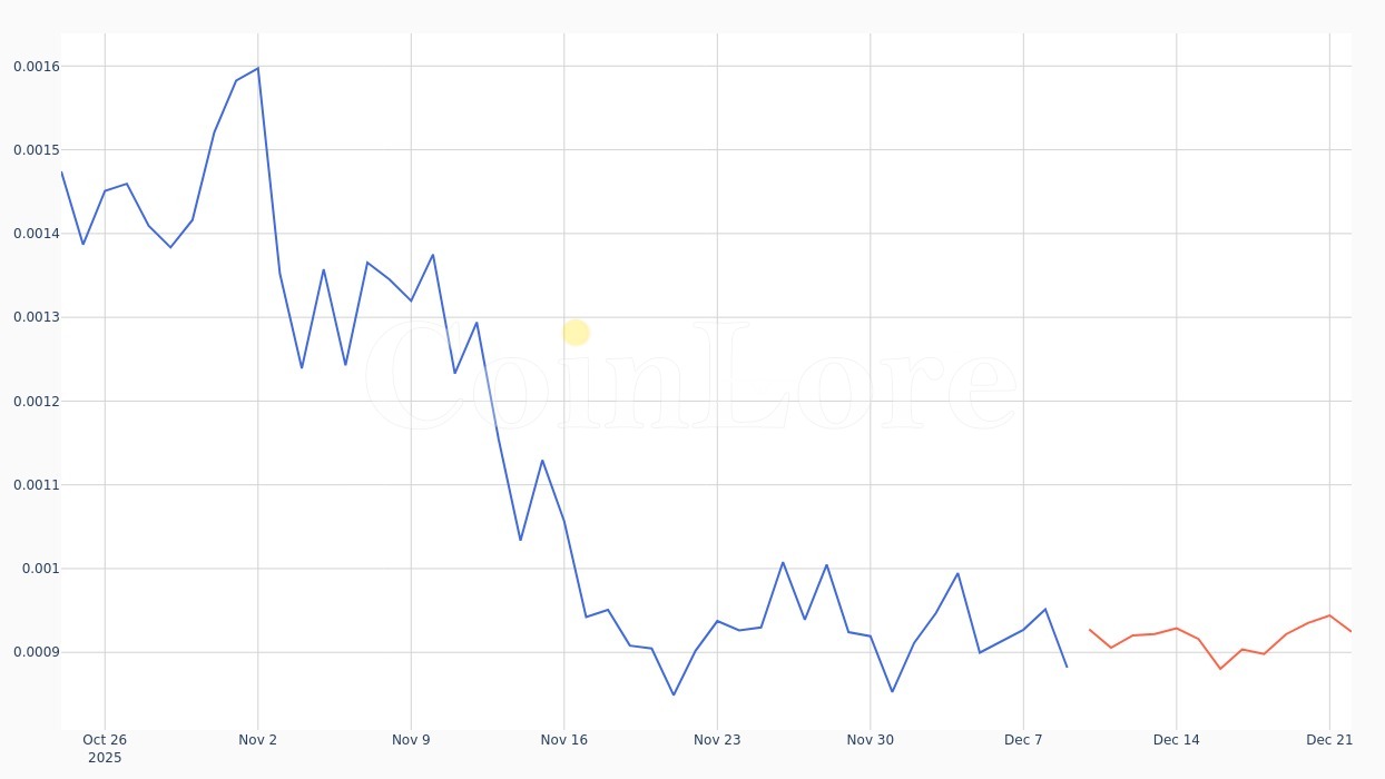 TAO INU kurzfristige Kurs prognose