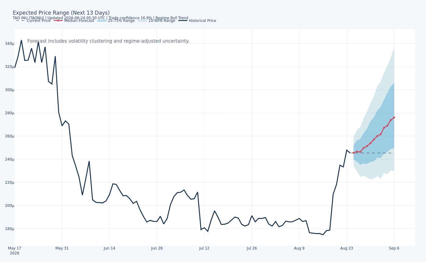 TAO INU price forecast next 13 days with confidence range and prediction bands