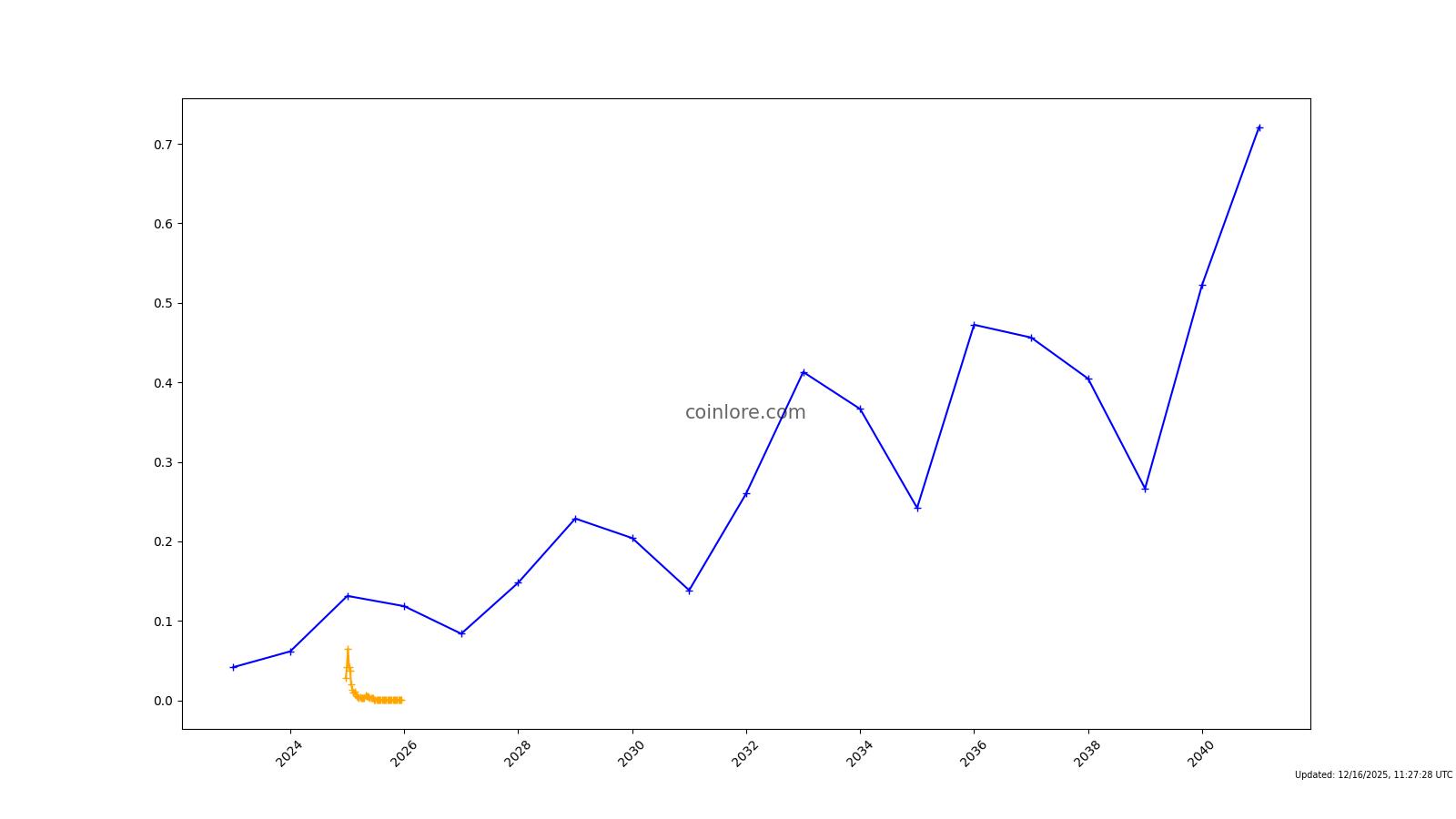 Predicción del precio de TAOCat by Virtuals & Masa a largo plazo