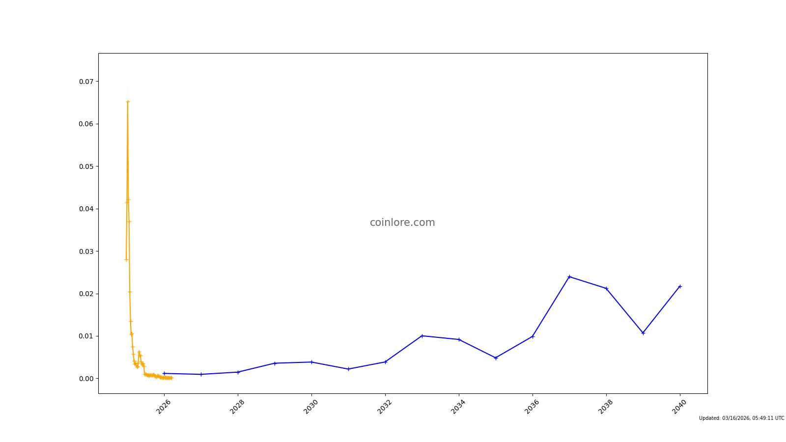 TAOCat by Virtuals & Masa долгосрочные прогноз курса