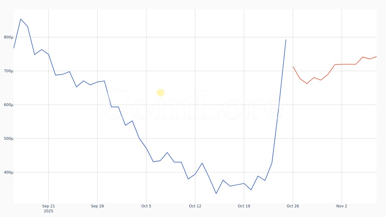 Predicción del precio a corto plazo de TAOCat by Virtuals & Masa