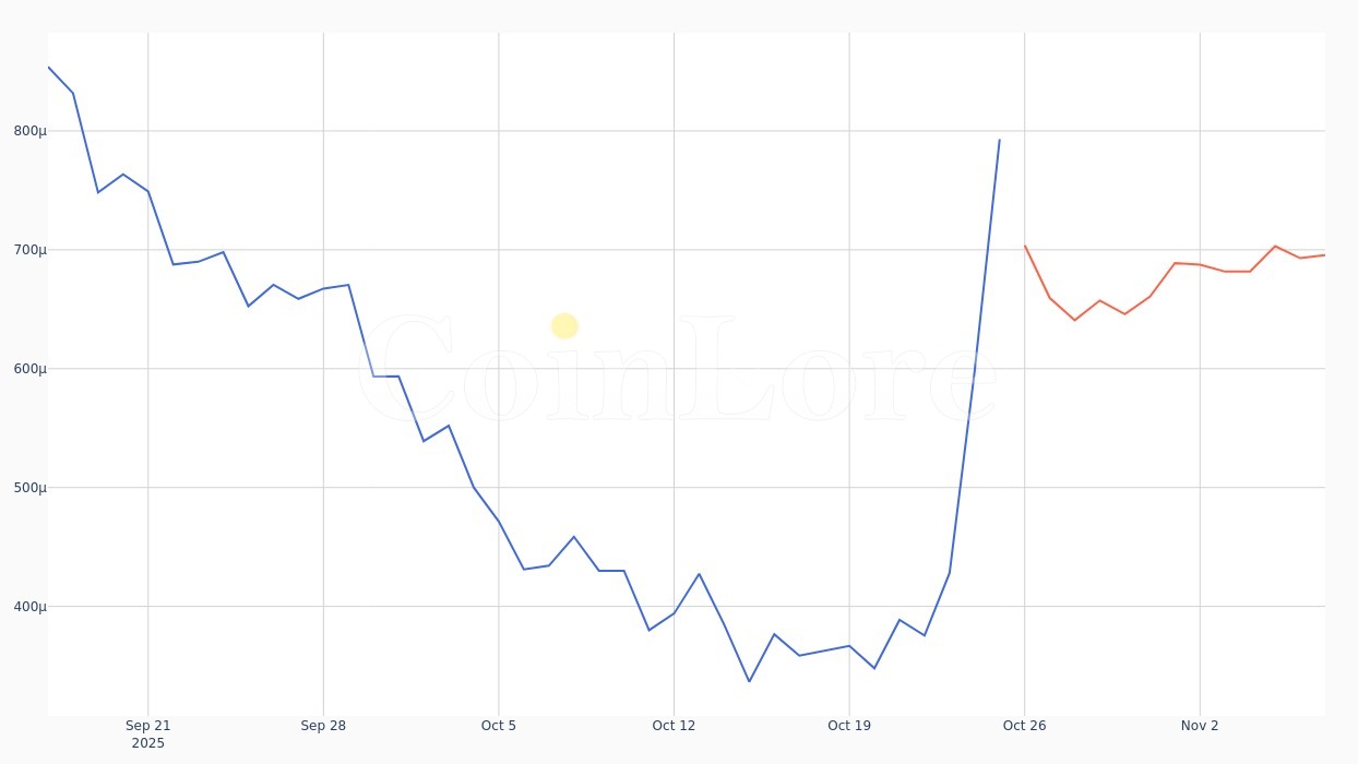 TAOCat by Virtuals & Masa short-term price prediction
