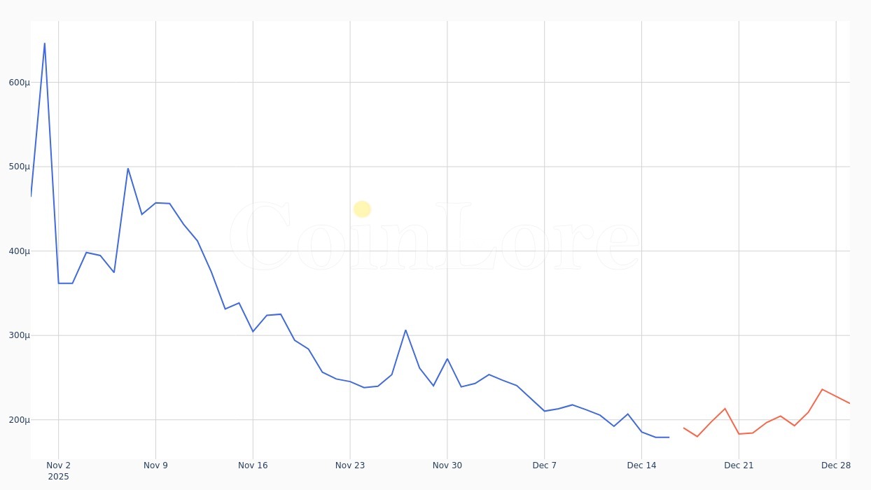 Predicción del precio a corto plazo de TAOCat by Virtuals & Masa