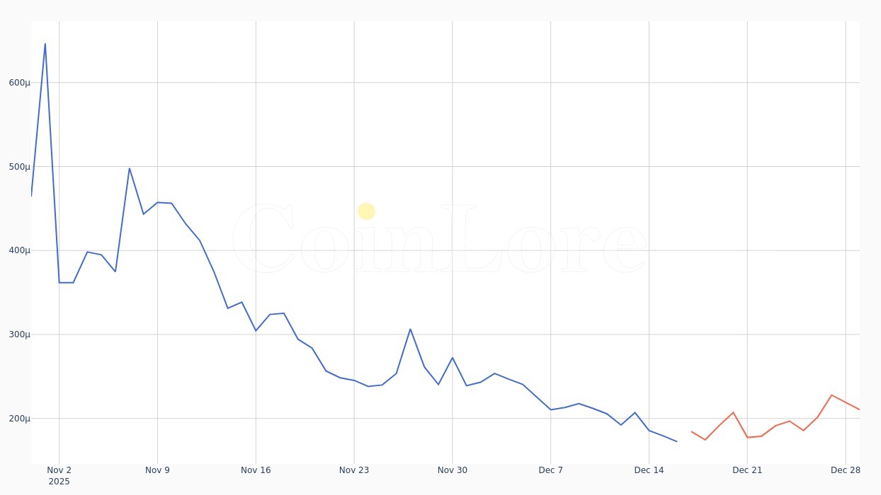 TAOCat by Virtuals & Masa kısa vadeli fiyat tahmini