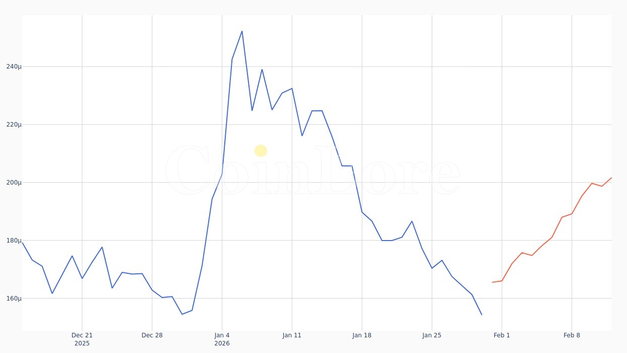Predicción del precio a corto plazo de TAOCat by Virtuals & Masa