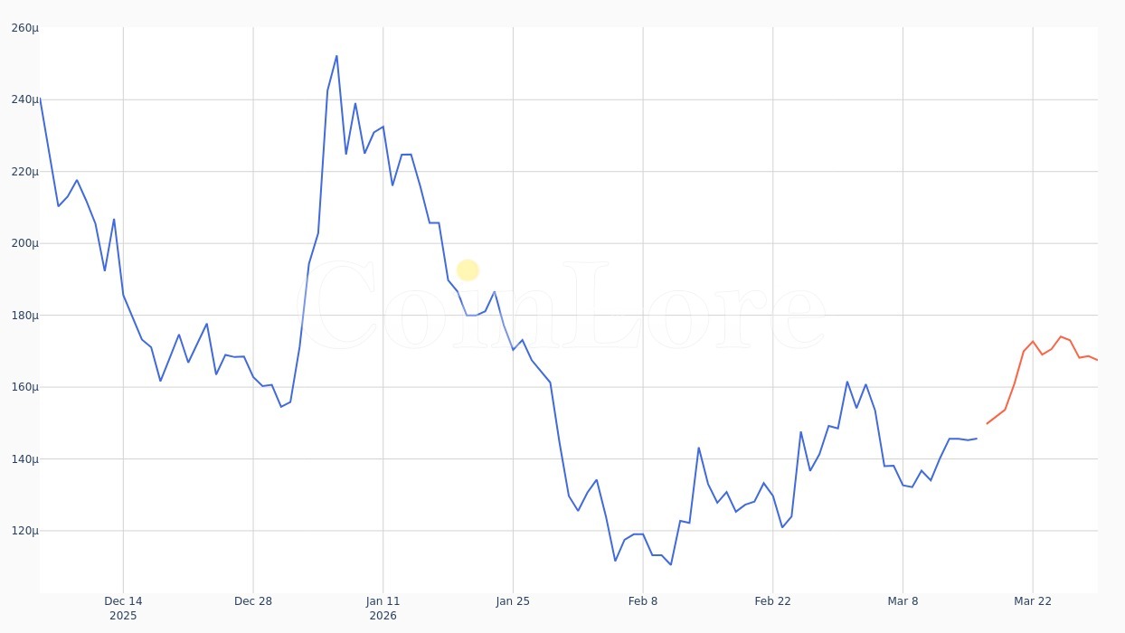 TAOCat by Virtuals & Masa краткосрочный прогноз курса