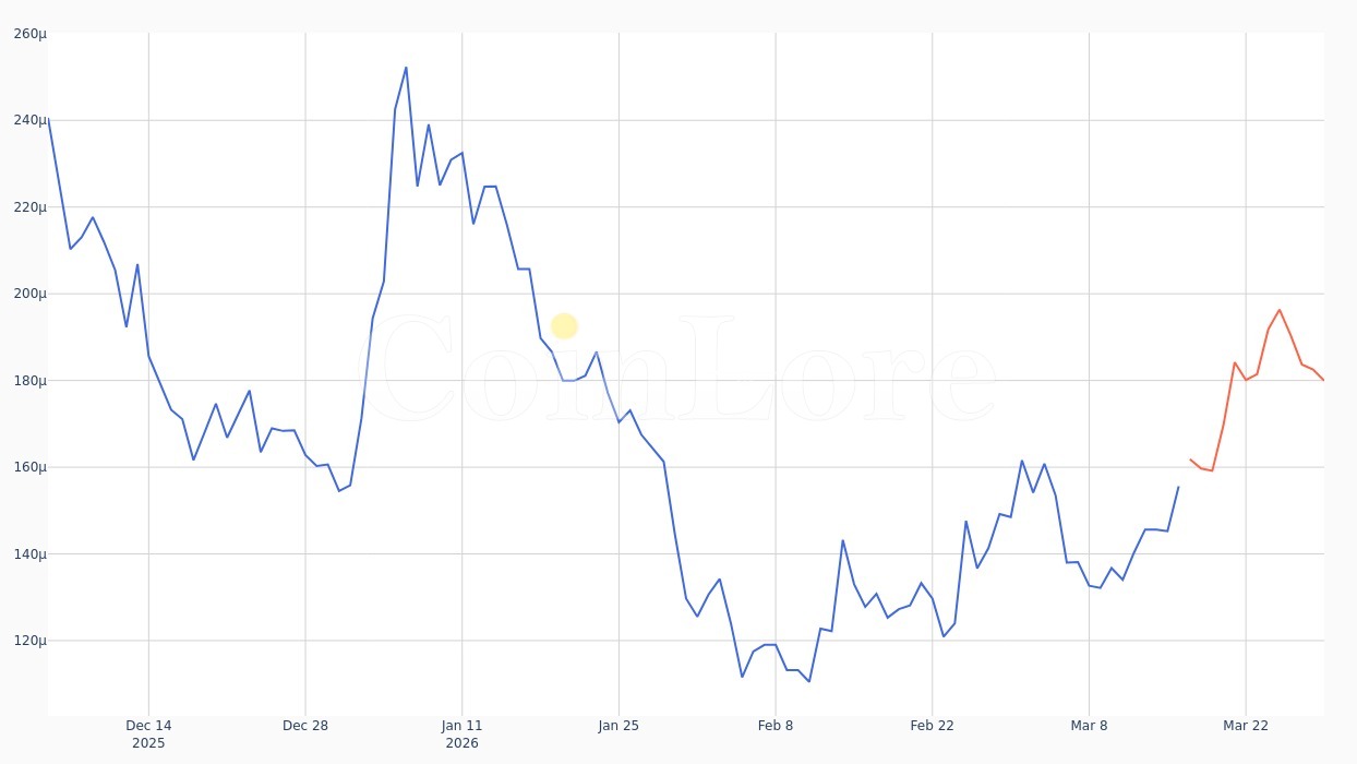 Predicción del precio a corto plazo de TAOCat by Virtuals & Masa
