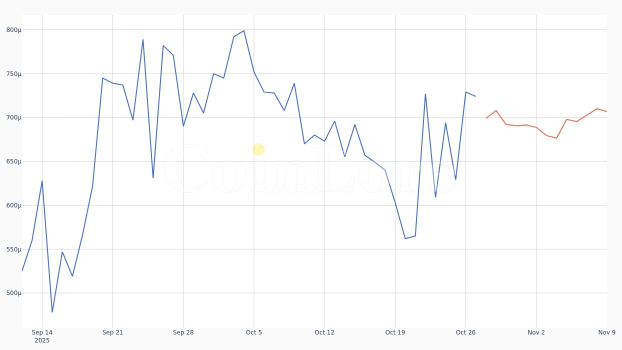 Predicción del precio a corto plazo de Tap