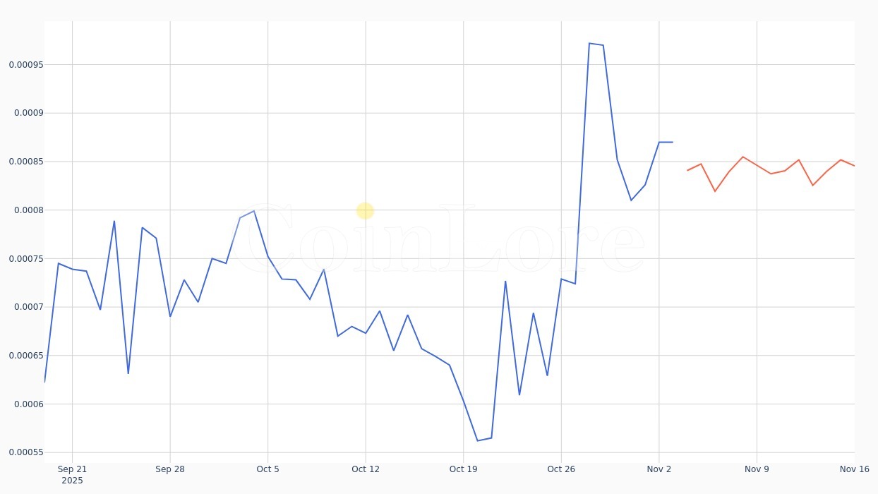 Tap kurzfristige Kurs prognose