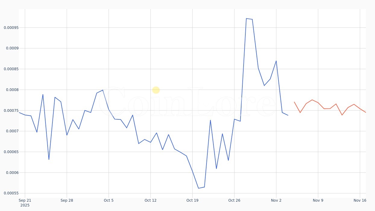 Tap kurzfristige Kurs prognose