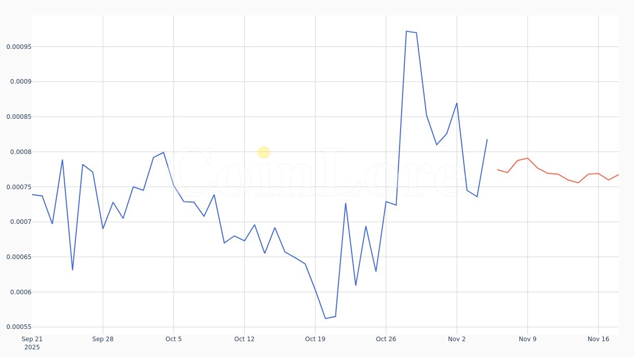 Tap short-term price prediction