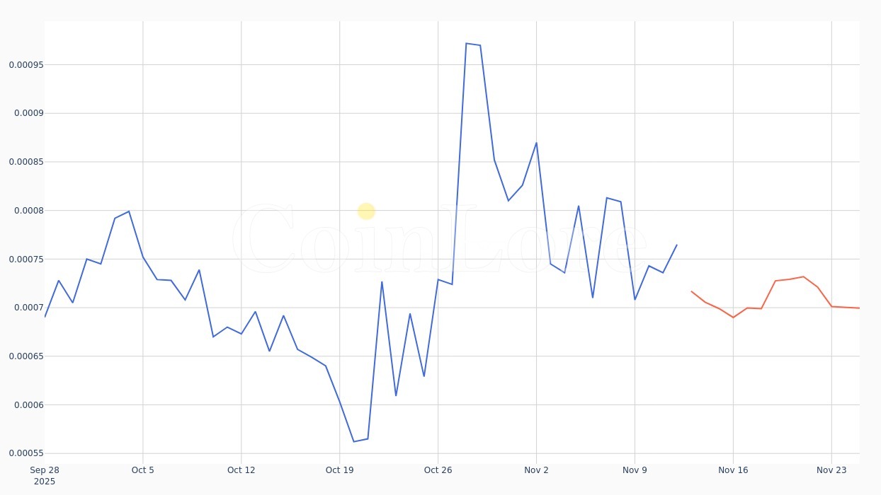 Tap short-term price prediction