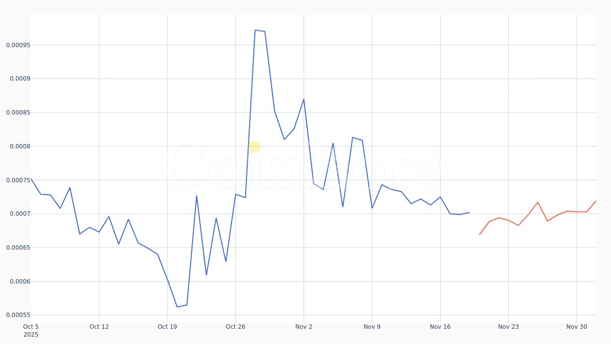 Tap short-term price prediction
