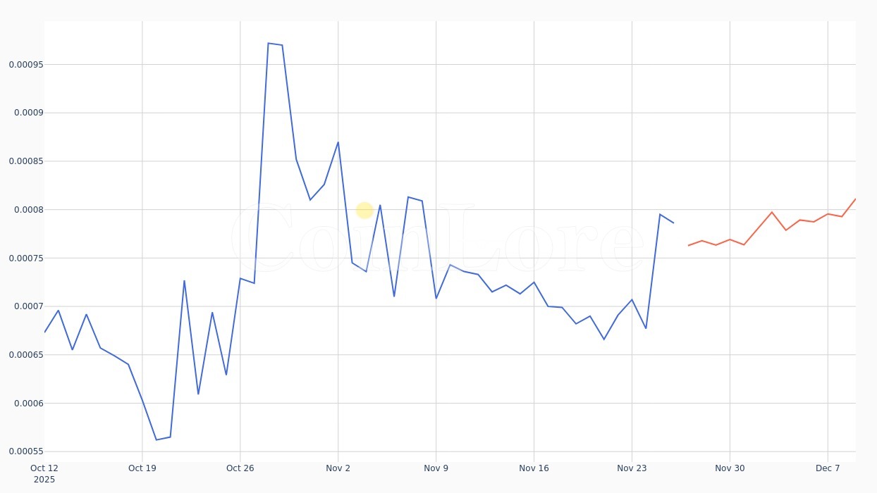 Tap short-term price prediction