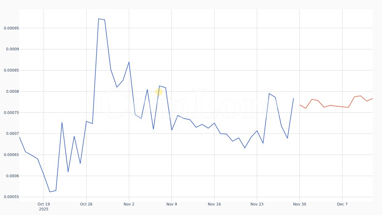 Tap short-term price prediction