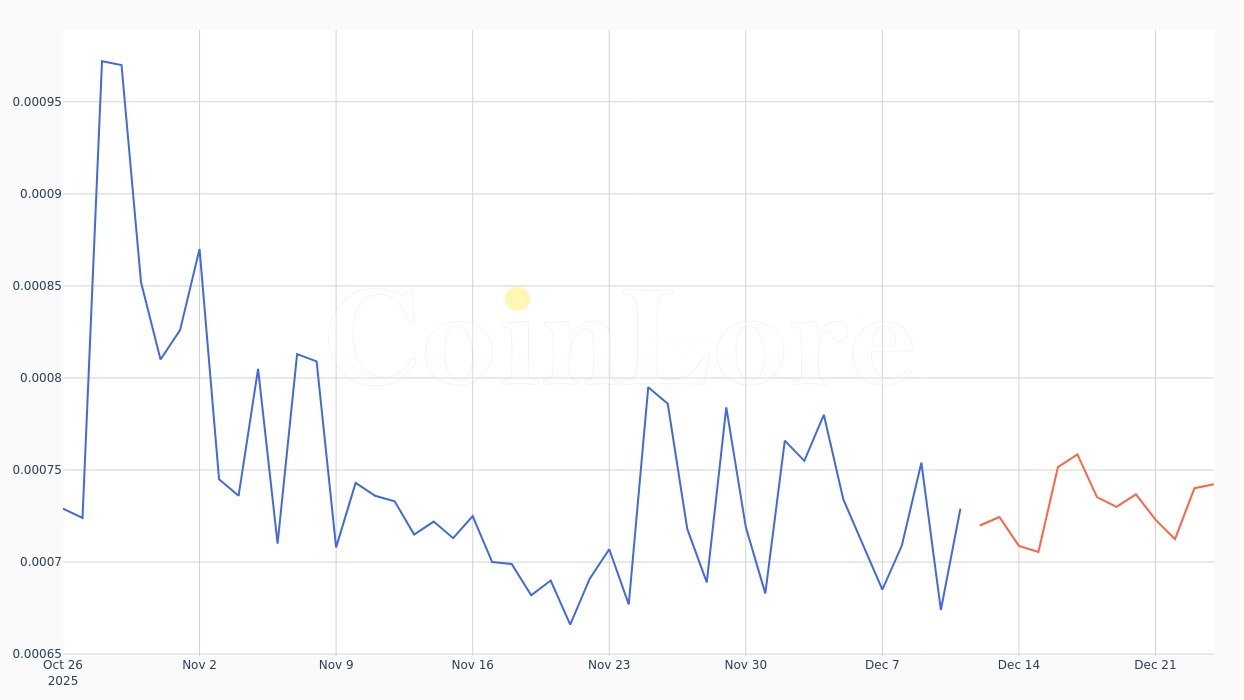 Tap short-term price prediction