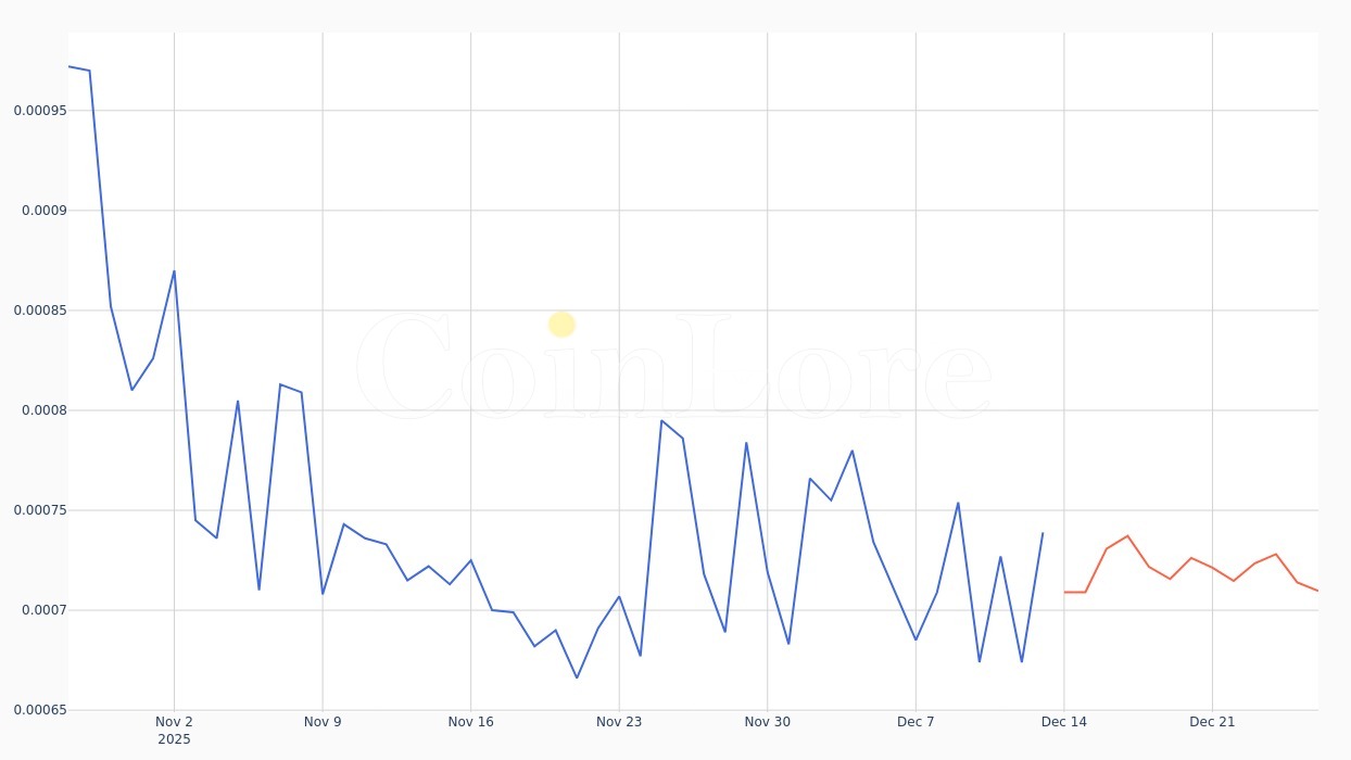 Predicción del precio a corto plazo de Tap