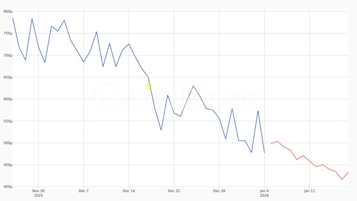 Tap краткосрочный прогноз курса