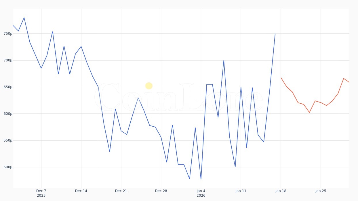 Tap краткосрочный прогноз курса