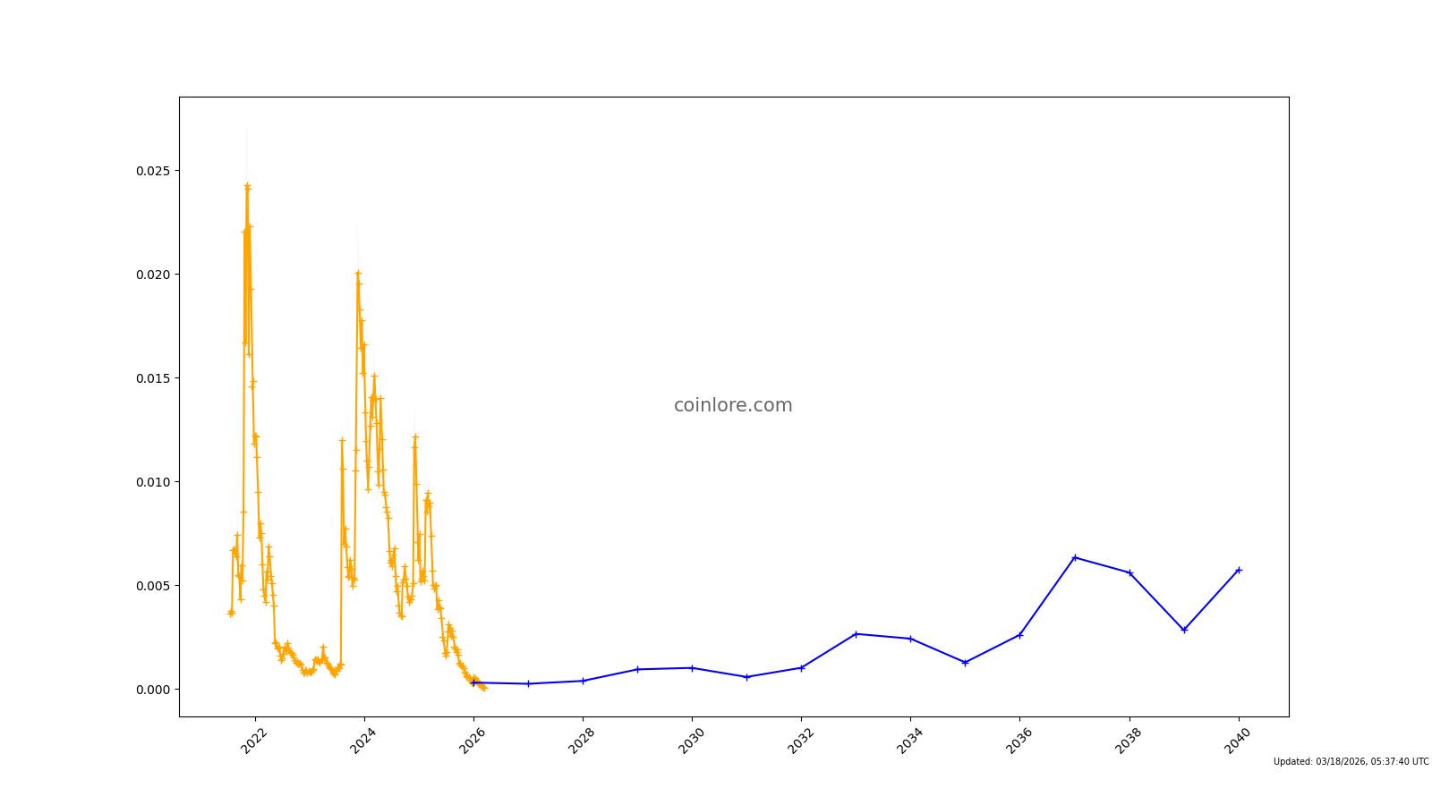 Taraxa uzun vadeli fiyat tahmini