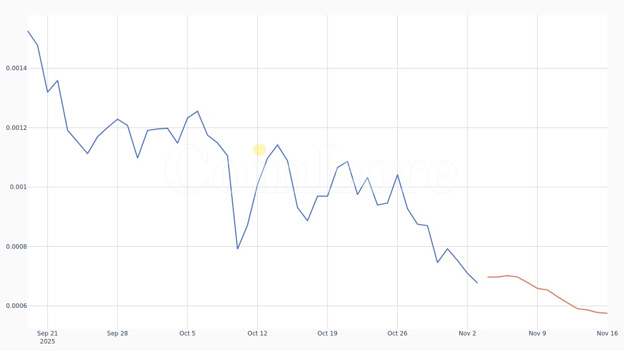 Taraxa краткосрочный прогноз курса