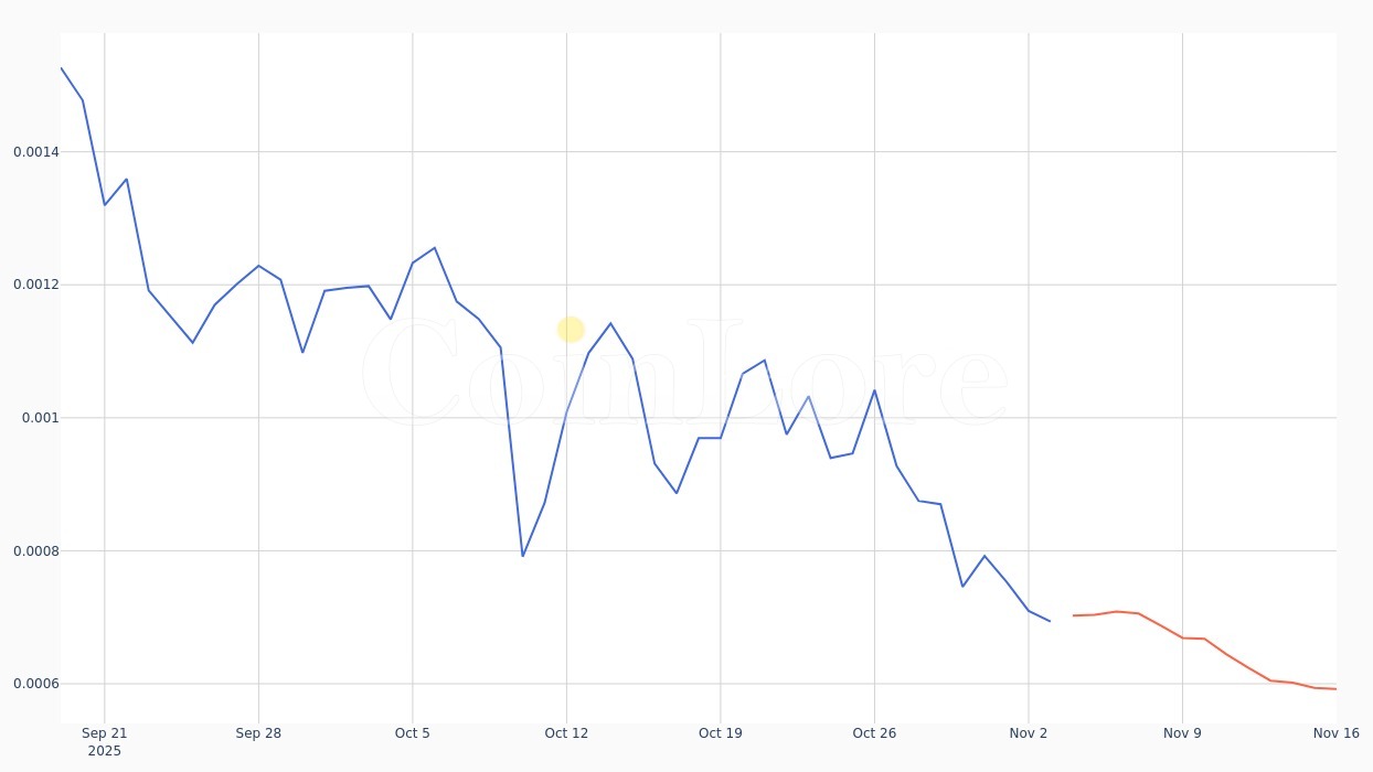 Taraxa short-term price prediction