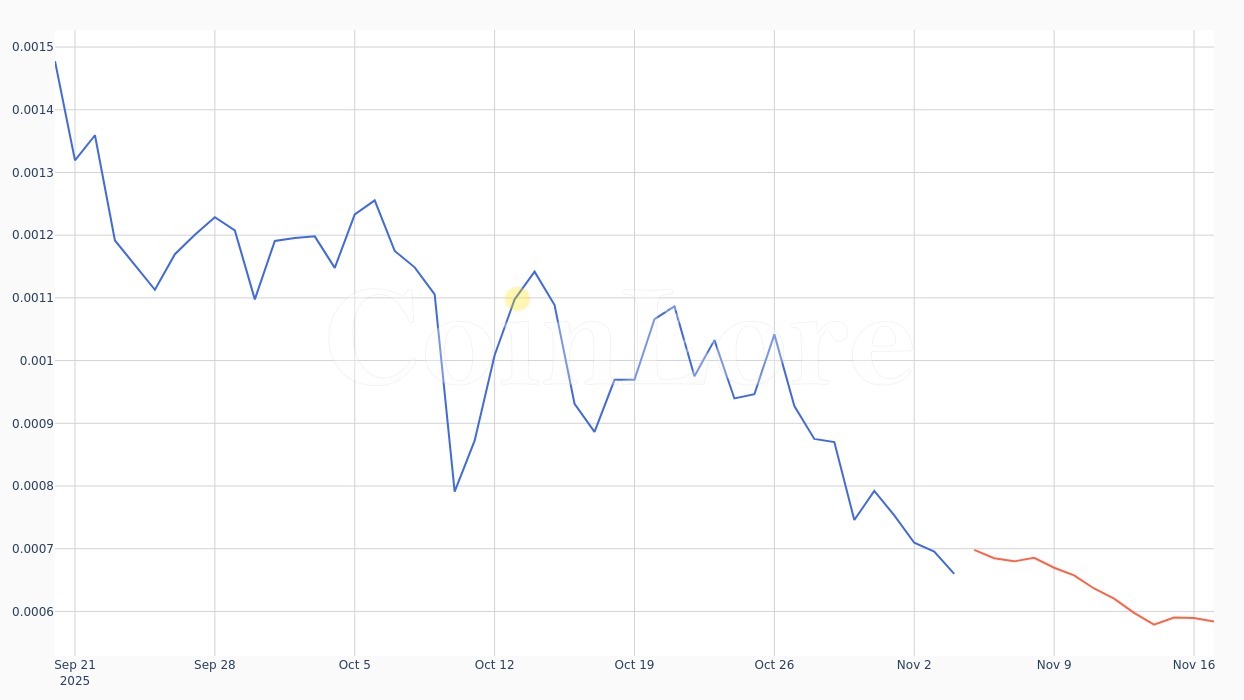 Taraxa short-term price prediction