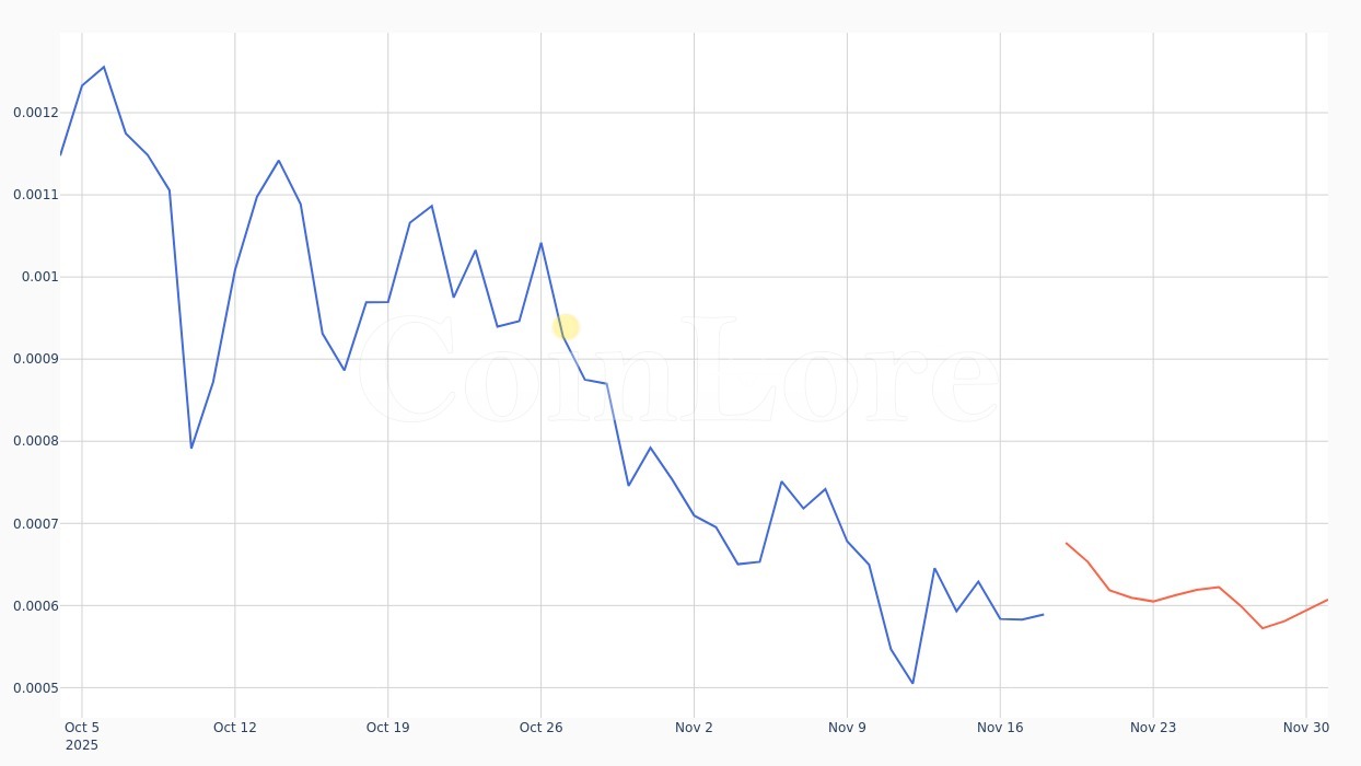 Taraxa short-term price prediction