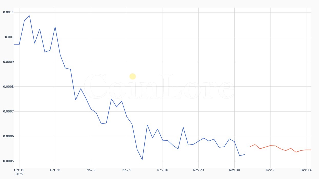 Taraxa short-term price prediction