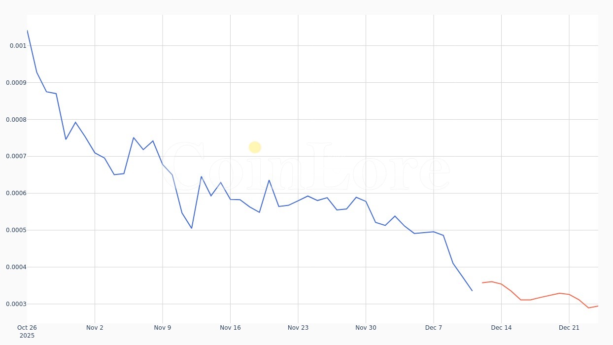Taraxa short-term price prediction