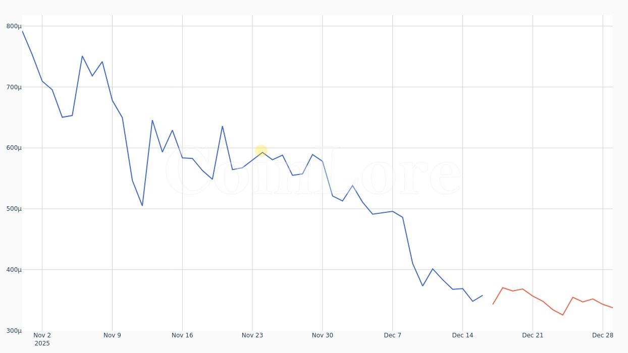 Taraxa kısa vadeli fiyat tahmini