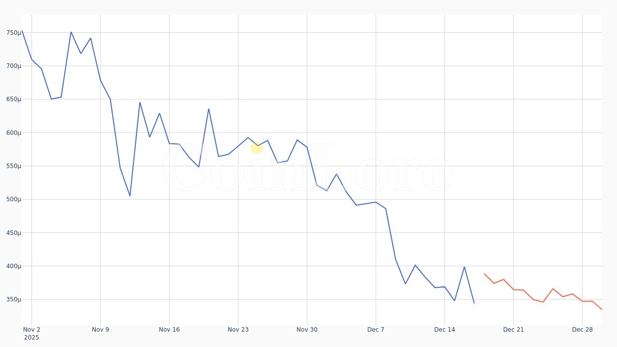 Taraxa краткосрочный прогноз курса