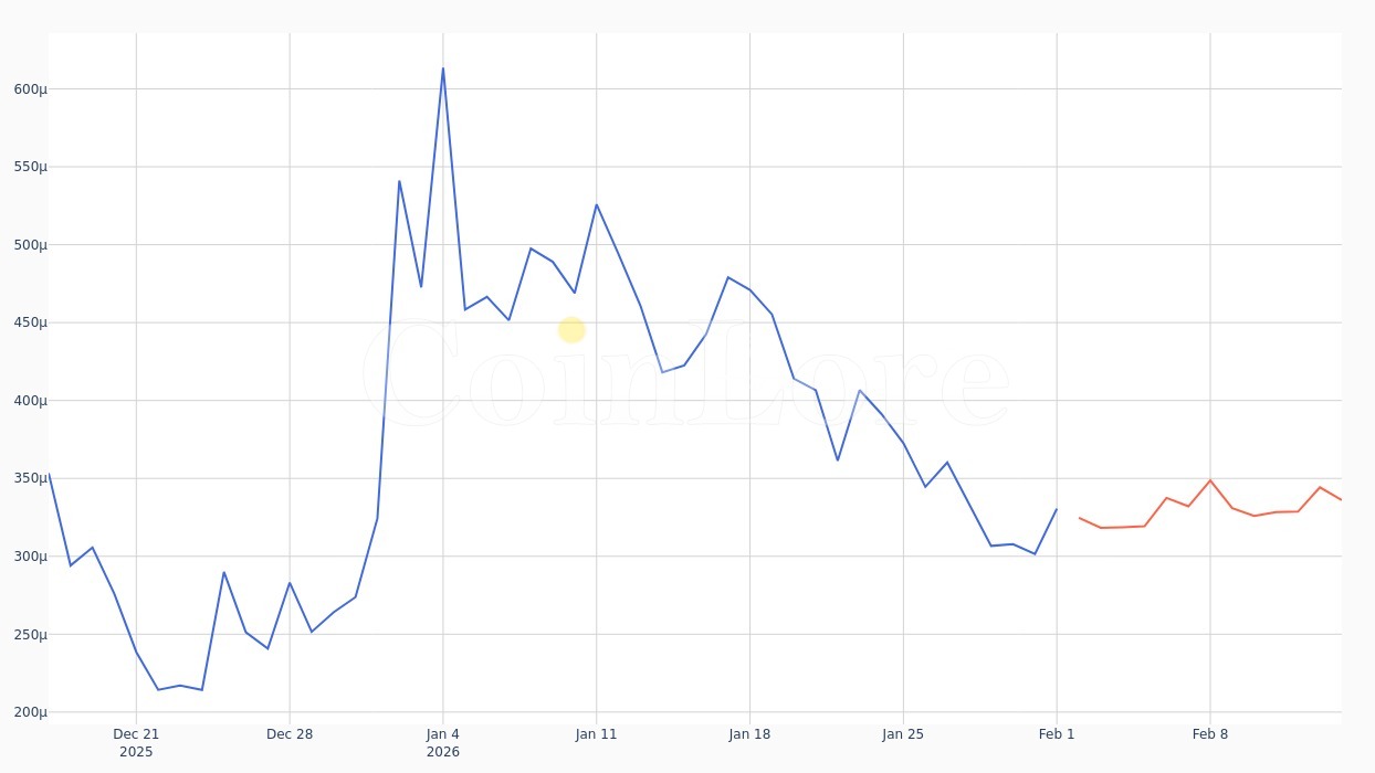 Predicción del precio a corto plazo de Taraxa