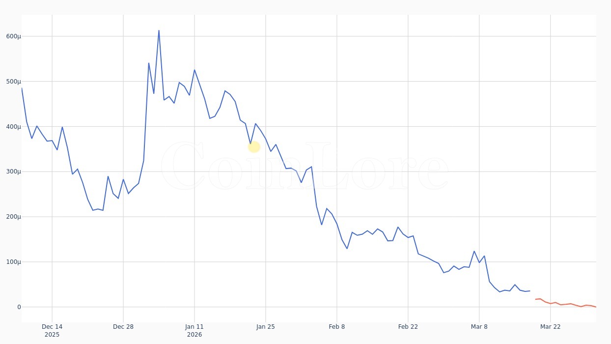 Predicción del precio a corto plazo de Taraxa