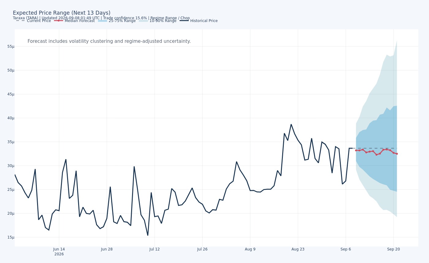 Taraxa price forecast next 13 days with confidence range and prediction bands