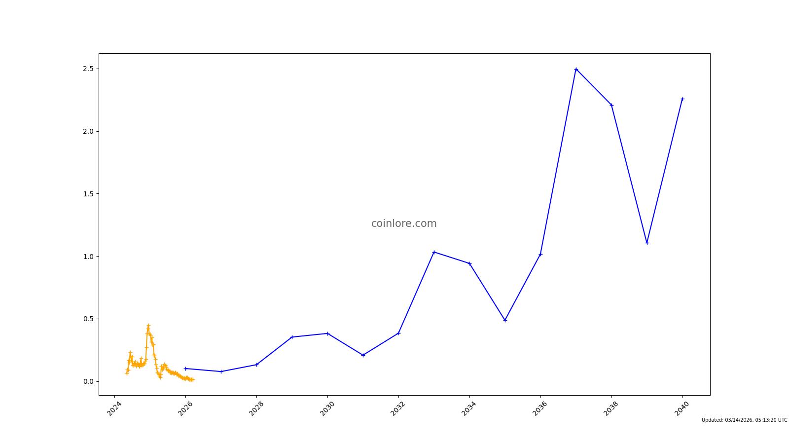 Predicción del precio de TARS AI a largo plazo
