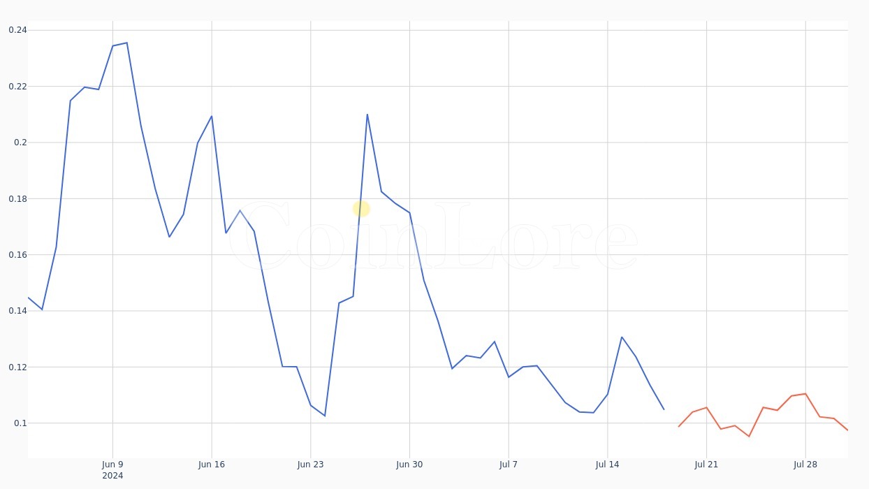 Predicción del precio a corto plazo de TARS AI